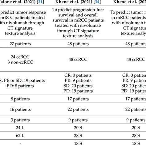Summary Of Ct Predictive Clinical Studies Related To Radiomics In Mrcc