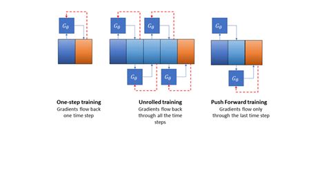Training Strategies One Step Training Predicts Only The Next Time
