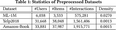 Table 1 From Semi Deterministic And Contrastive Variational Graph Autoencoder For Recommendation