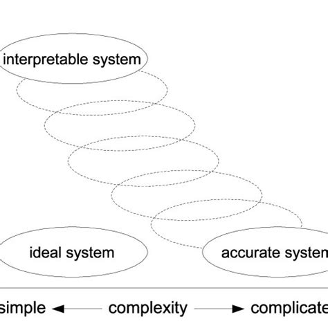 Illustration Of The Trade Off Between Accuracy And Interpretability Download Scientific Diagram