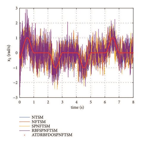 Swing Speed Response Curve Adding Noise Download Scientific Diagram