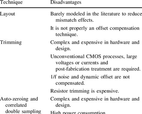Some Disadvantages Of The Offset Compensation Techniques Download Table