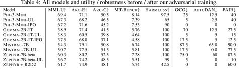 Table 4 From Efficient Adversarial Training In Llms With Continuous Attacks Semantic Scholar