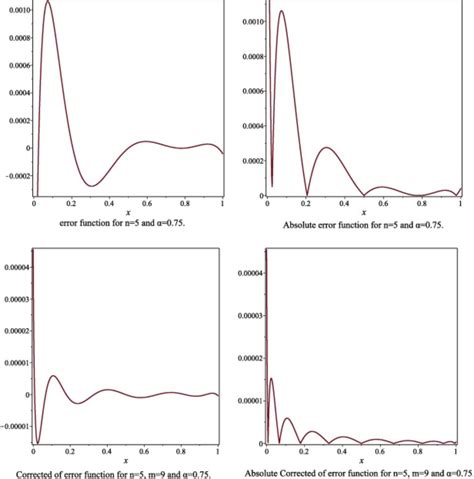 The Error Function The Absolute Of Error Function The Corrected Error