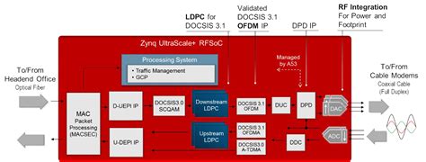 Xilinx Takes Rfsocs To The Next Level For 5g Cable And Radar