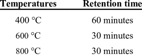 Process Parameters In Application Of Pyrolysis Technology As Thermal Download Scientific