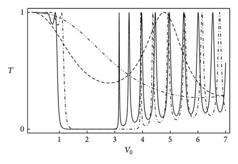 The Effect Of The Potentials For Position Dependent Mass On The