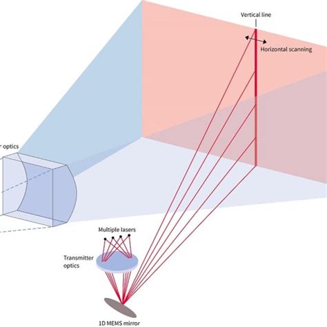 PDF A MEMS Mirror Driver ASIC For Beam Steering In Scanning MEMS Based LiDAR