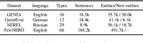 Table 1 From Mitigating Prototype Shift Few Shot Nested Named Entity