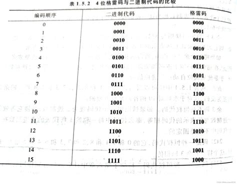 （三）《数字电子技术基础》——码制 Csdn博客