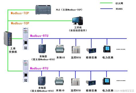 Modbus Rtuq 协议和modbus Tcp协议是两种不同的通信协议，主要区别如下 Rtu Tcp区别 Csdn博客