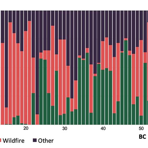 Percent Disturbance From Harvest Fire Or Other Making Up Habitat Loss
