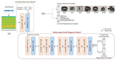 2d Cnn Based Multi Output Diagnosis For Compound Bearing Faults Under