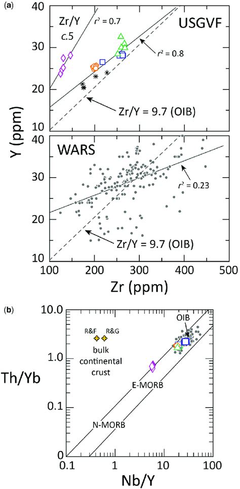 Selected Trace Element Variation Diagrams A Zr V Y Plots Showing