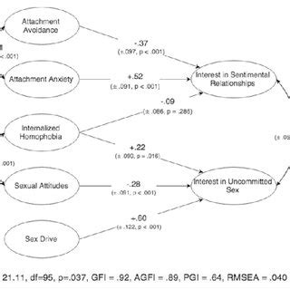 Hypothesized Model Download Scientific Diagram