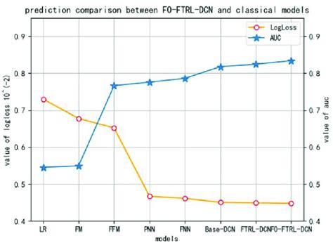 The Comparison Between Fo Ftrl Dcn And Classical Models Download