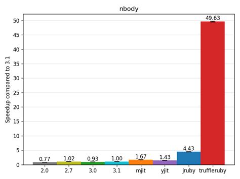 Benchmarking Cruby Mjit Yjit Jruby And Truffleruby · On The Edge Of Ruby