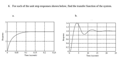 Solved 6 For Each Of The Unit Step Responses Shown Below