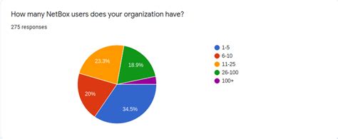 2021 User Survey Results · Netbox Community Netbox · Discussion 6086