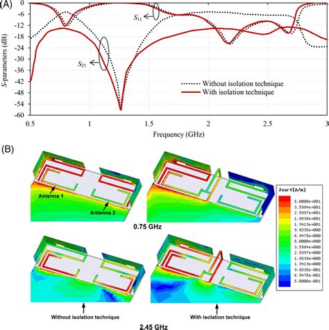 A Effect Of Isolation Technique On S‐parameters And B Surface