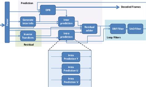 Yuv Split Of The Hevc Decoder Example Of Split Of The Intra Decoder At Download Scientific