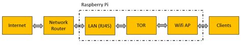 Raspberry Pi Tor Access Point Raspberry Valley