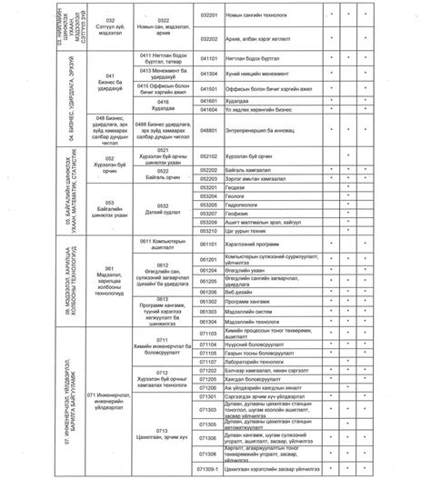 Мэргэжлийн чиглэл индекс шинэчлэн батлах тухай Боловсрол шинжлэх ухааны яам