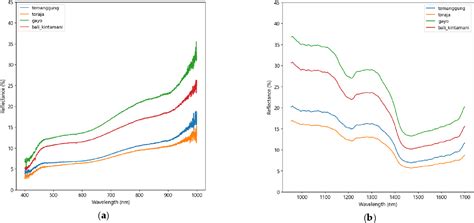Figure 1 From Development Of Pca Mlp Model Based On Visible And Shortwave Near Infrared