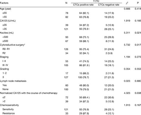 Univariate Analysis Of Factors Affecting CTC Detection In EOC Download Scientific Diagram
