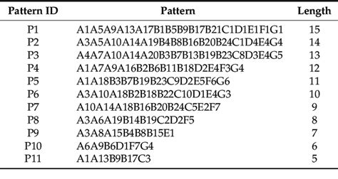 Subsequence Patterns For Anomaly Evaluator Experiment Download