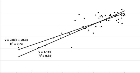 Relationship Between Mean Speed Of Vehicle Surveys And The 85th Download Scientific Diagram