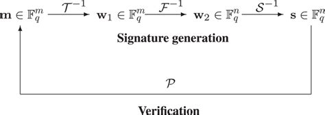 General Workflow Of Multivariate Signature Schemes Download