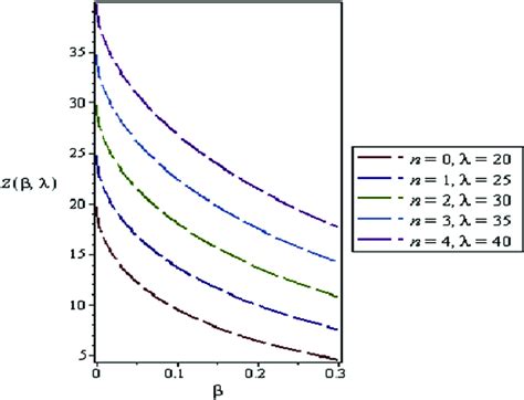 The Vibrational Partition Function With Temperature Parameter For The Download Scientific
