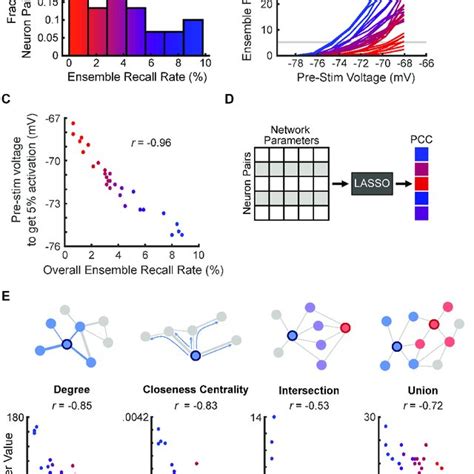 Pattern Completion Capability Was Correlated With Various Graph Theory Download Scientific