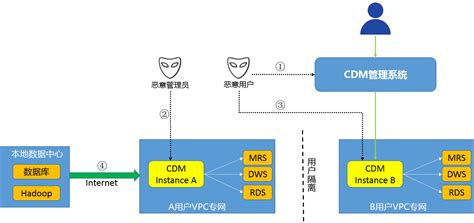 迁移原理 产品介绍 云数据迁移 cdm 华为云