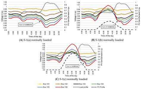 Pv Hosting Capacity In Lv Networks By Combining Customer Voltage Sensitivity And Reliability