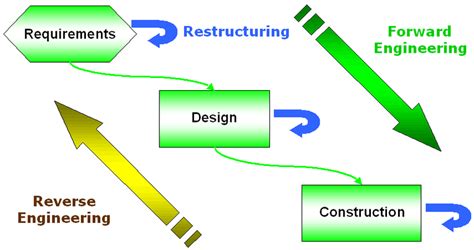 Reverse Engineering In Context Download Scientific Diagram