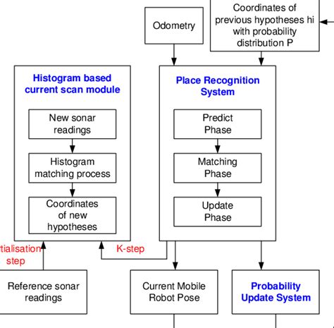 Block Scheme Of The Proposed Localization Algorithm Download