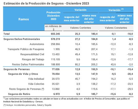 La Producción De Seguros Cerró El 2023 Perdiendo La Batalla Contra La