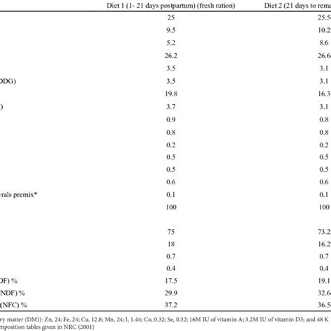 Ingredients And Chemical Composition On Dry Matter Basis Of The Total Download Scientific
