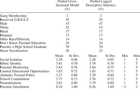 Descriptive Statistics For Cross Sectional And Lagged Models