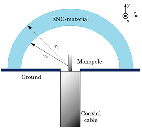 A Design Of Electrically Small Antenna With Metamaterial Schematic Download Scientific Diagram