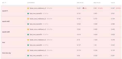 Boris Feld On Linkedin Compare Object Detection Models From Torchvision