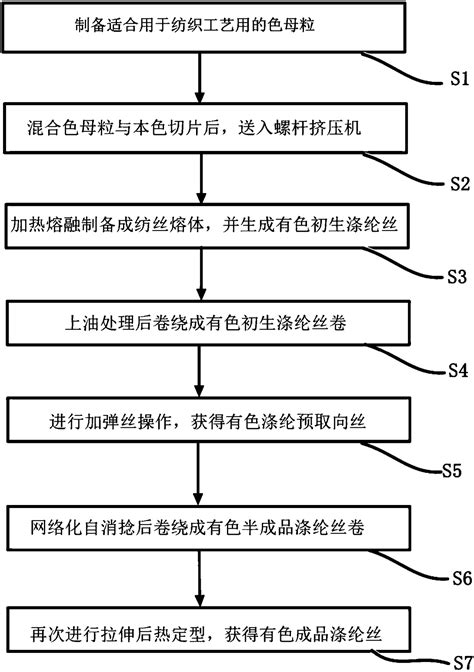 Preparation Method Of Colored Polyester Yarn Eureka Patsnap