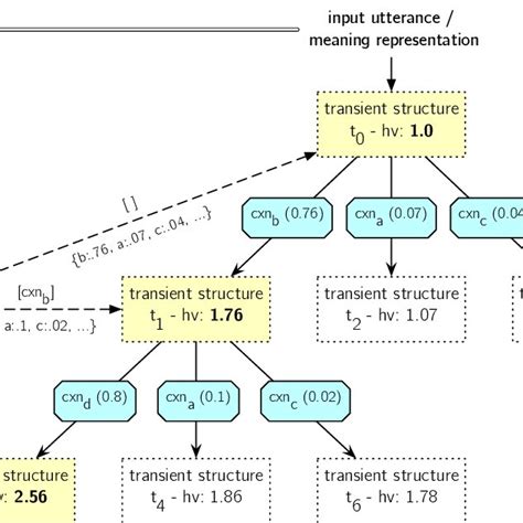 Schematic Representation Of The Integration Of The Neural Heuristics In Download Scientific