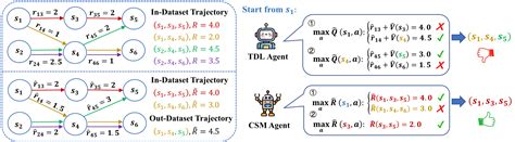 논문 리뷰 In Dataset Trajectory Return Regularization For Offline Preference Based Reinforcement