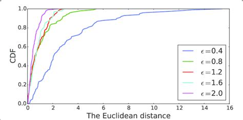 Cdf Of The Euclidean Distances Download Scientific Diagram