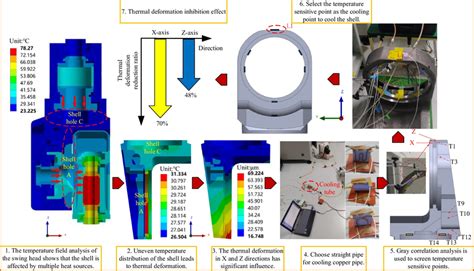 Research Process Of Thermal Deformation And Cooling Inhibition Of Swing Download Scientific
