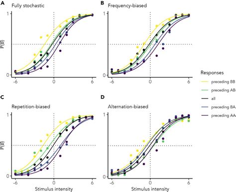 Psychometric Functions Conditioned On The Two Preceding Responses Download Scientific Diagram