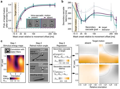 Intra Saccadic Motion Facilitates Gaze Correction A Proportions Of